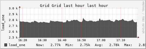 Ganglia:: nibs.ac.cn Grid Report